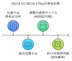 【何が違う？】DELTA3とDELTA3Plusの違いを徹底比較10選｜エコフロー(EcoFlow)