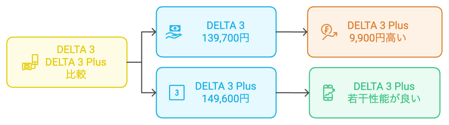 【何が違う？】DELTA3とDELTA3Plusの違いを徹底比較10選｜エコフロー(EcoFlow)