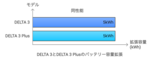 【何が違う？】DELTA3とDELTA3Plusの違いを徹底比較10選｜エコフロー(EcoFlow)